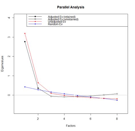 Determining The Number Of Factors With Parallel Analysis In R R Bloggers
