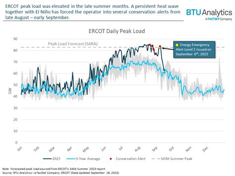 Ercot Declares First Emergency Since Winter Storm Uri Ercot Declares First Emergency Since Winter Storm Uri