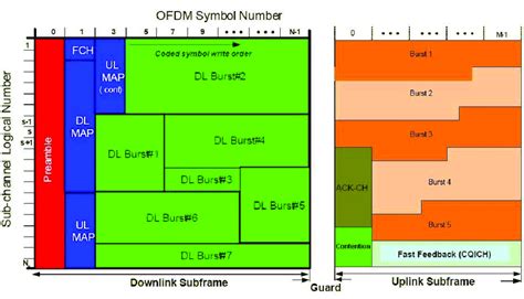 1 The Ofdma Frame Structure Wimax Download Scientific Diagram