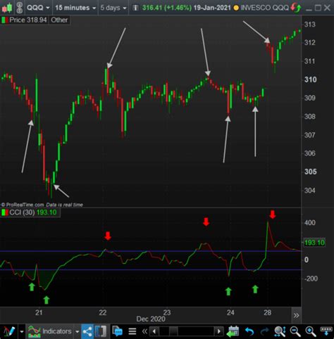 CCI Indicator Strategy A Full Guide To Squeeze The CCI