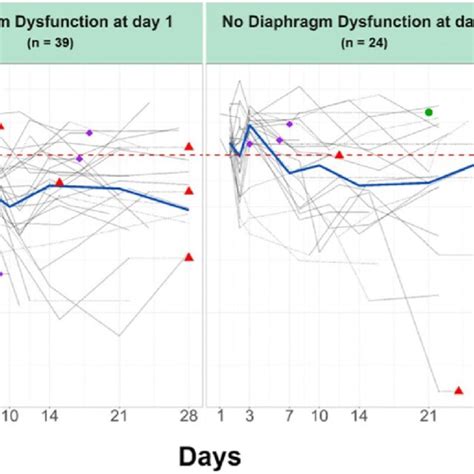 Time Course Of Diaphragm Function Logarithm Scale Over The Icu Course
