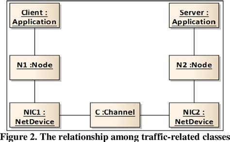 Figure 1 From Design Of An Ns 3 Generic Application Architecture