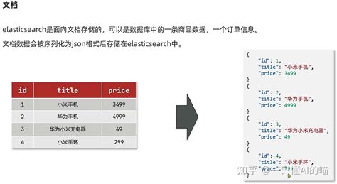 一文带你入门 实操 Elasticsearch 数据库 知乎