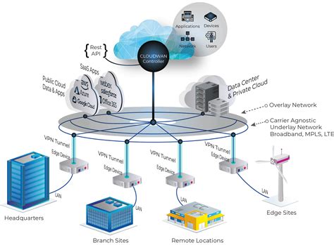 Cloudwan Features Ntt Network Innovations