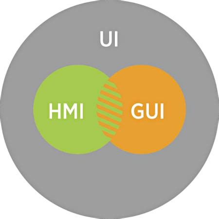 Graphical User Interface GUI Vs Human Machine Interface HMI Technical Articles