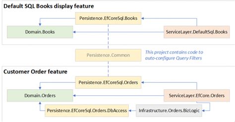 My Experience Of Using Modular Monolith And Ddd Architectures The Reformed Programmer