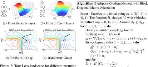 Figure 1 From Stochastic Gradient Methods With Block Diagonal Matrix