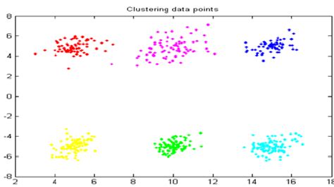 Clustering Dataset With Six Clusters Download Scientific Diagram
