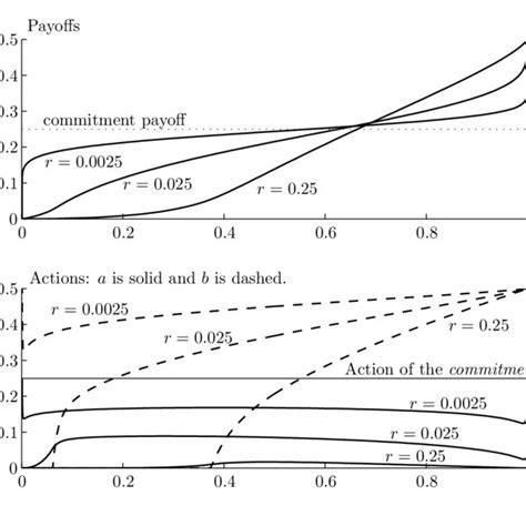 The Nash Equilibrium And The Efficient Solution In The Investment Game