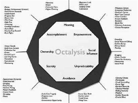Abbildung Octalysis Framework Von Yu Kai Chou Quelle The Octalysis Download Scientific