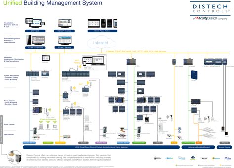 System Architecture Distech Controls