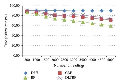 True Positive Rate Comparison For Filtering Duplicate Readings
