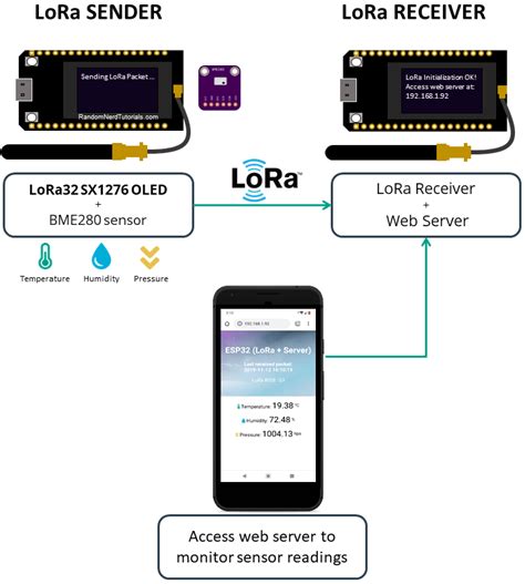 Esp32 Lora Sensor Monitoring With Web Server Long Range Communication