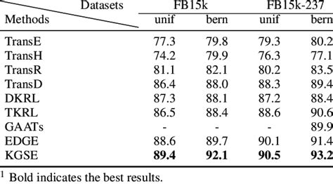 The Experimental Results Of Triple Classification Download Scientific