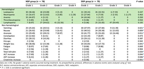 Adverse Events During Treatment Download Scientific Diagram