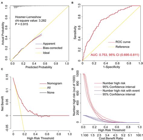 Assessment Of The Prediction Model For Postoperative Reintubation In Download Scientific