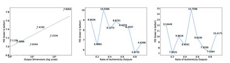 The Generation Quality Variation Tendency Of The Dimensionality In A