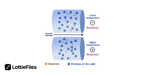 Free The Higher The Temperature Of A Wire The Higher The Resistance Explanation Animation By