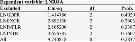 Vec Granger Causalityblock Exogeneity Wald Test Download Scientific