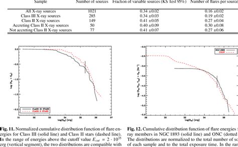 X Ray Variability For Different Subsamples Of X Ray Sources Download Table