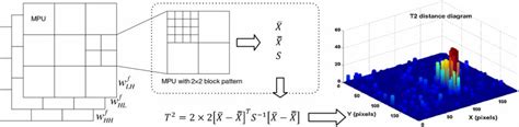 The Process Of Multivariate T² Model The T² Distance Diagram Of
