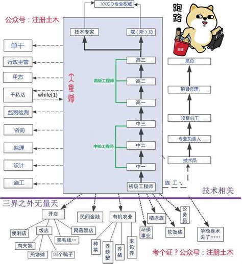 土木转行转什么好？ 知乎