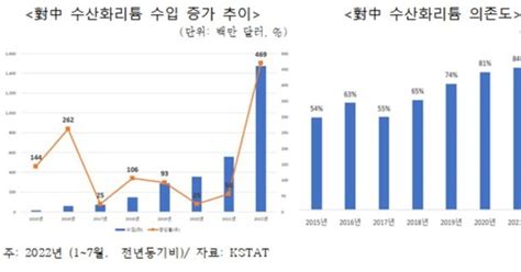 중국산 리튬 의존도 64한국 배터리 생태계 위협