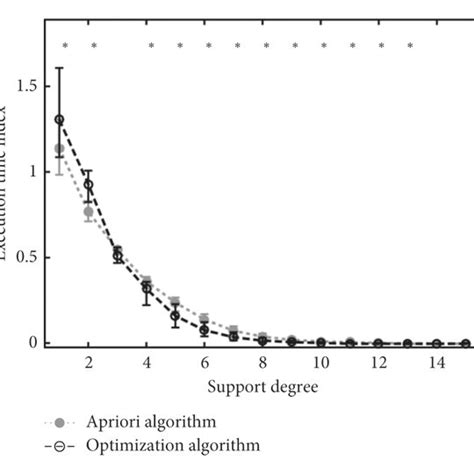 Comparisons Of Execution Time Between Two Algorithms Under Different