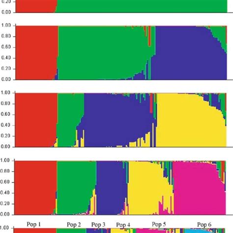 Population Structure Analysis Plots With Different K Values Using Download Scientific Diagram