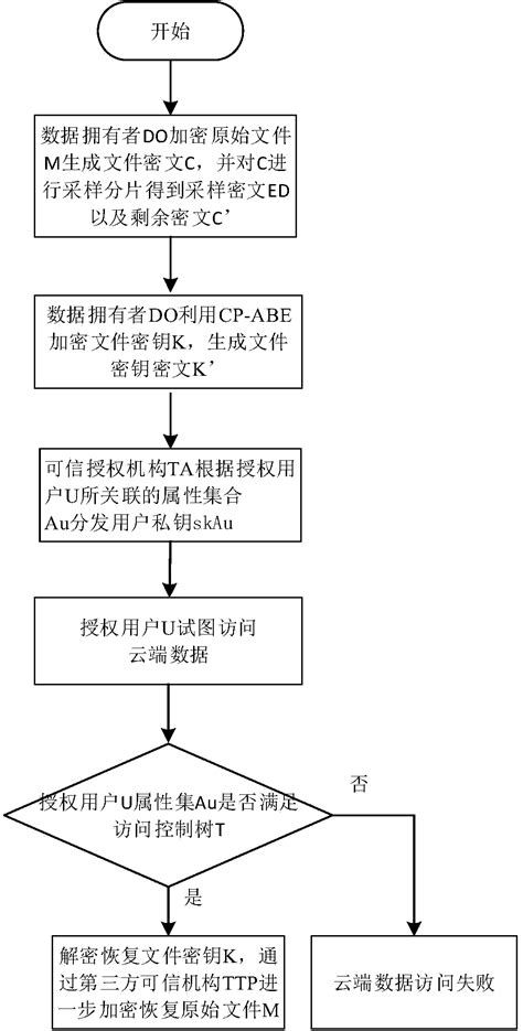 Deterministic Cloud Data Deleting Method Based On Sampling And Fragmenting Of Cryptograph