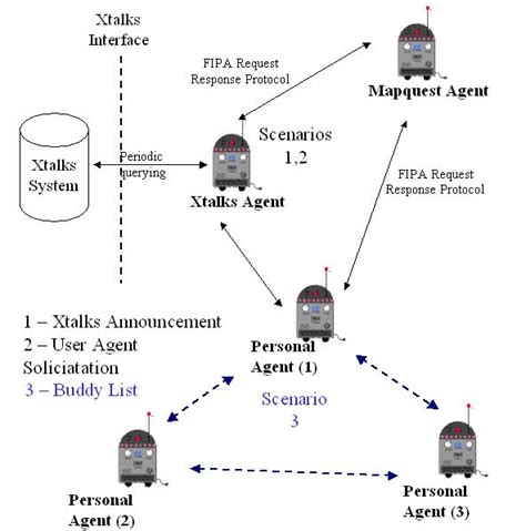 Multi Agent Scenario And Interactions Download Scientific Diagram