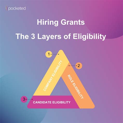 How To Simplify Grant Application Process Pocketed Grant Platform