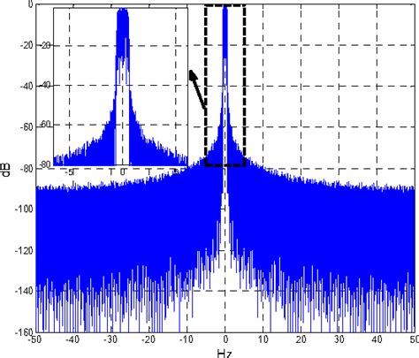 Figure 2 From Symbol By Symbol Detection For Faster Than Nyquist Signaling Aided With Frequency