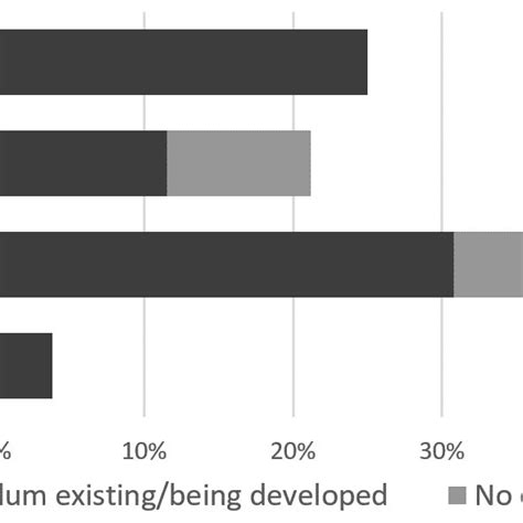 Informatics Inclusion In Primary Teacher Education Programs N 52 Download Scientific Diagram