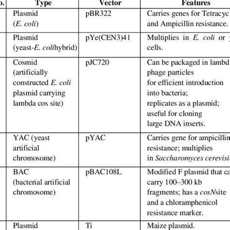 Characteristics Of E Coli Expression System Download Table