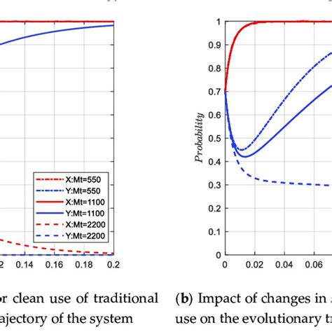 evolutionary trajectory of the system with different initial