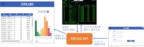 Ibm Iのapi化ツール「arcad Api」 ～api化のメリットと活用事例～ 三和コムテック｜ibm Iポータル