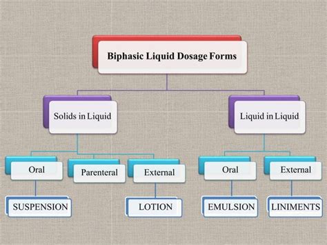 Introduction To Dosages Form Pptx