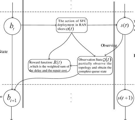 Pomdp Structure Of Sfc Deployment In Ran Slices Download Scientific