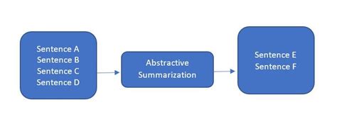 Text Summarization Using Deep Learning By Nibedita Das Medium