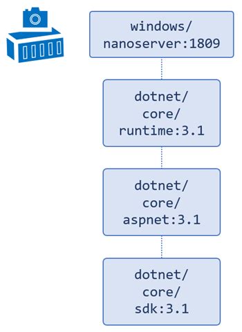 Understanding Microsofts Docker Images For NET Apps Eltons Blog