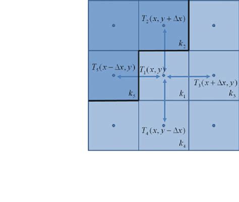 2 Five Points Centered Discretization Scheme Used For Finite Difference Download Scientific