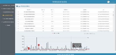 Echart校园智能查询系统 Echart校园智能查询系统，echarts 总览、校园路灯（柱状、环形饼图）、电脑（散点图、仪表盘）、空调采集频率统计（关系图）、校园单相电表（折线图