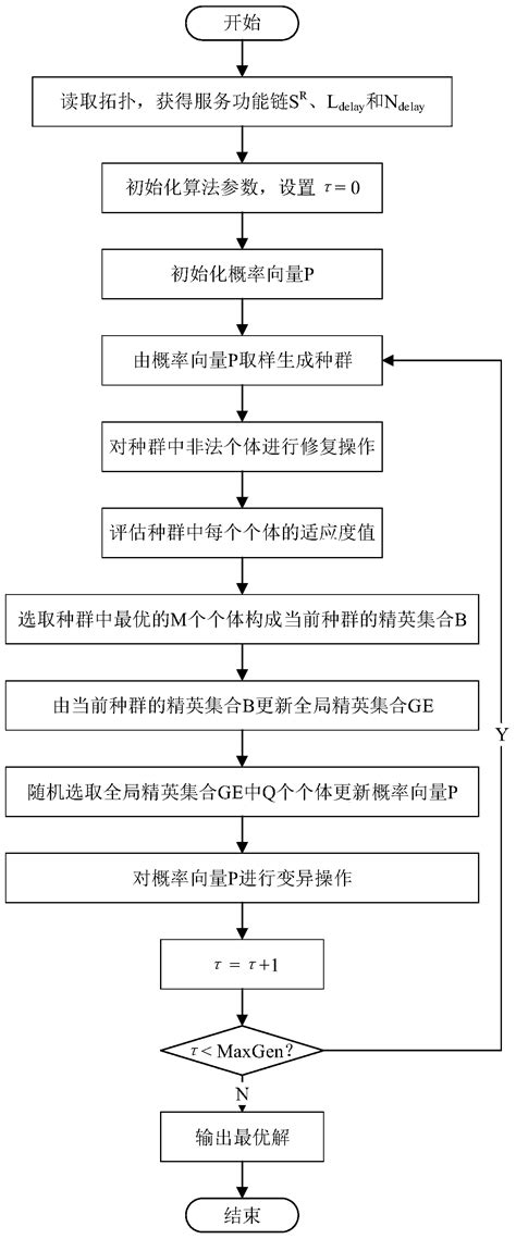 a virtual network function placement method based on population
