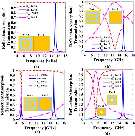 Unit Cell Design Evolution A Square Patch Enclosing A Circle With