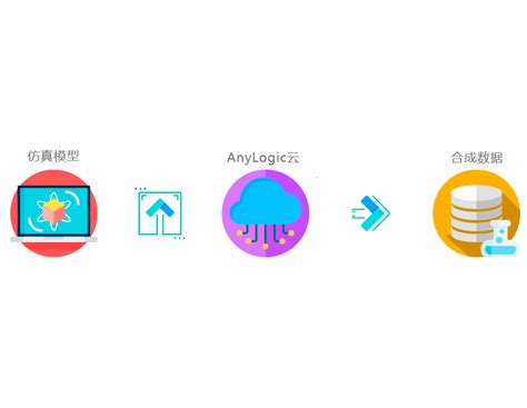 合成数据 Anylogic仿真软件