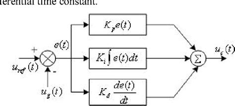 Figure 1 From Research On PID Parameters Optimization Of Synchronous Generator Excitation