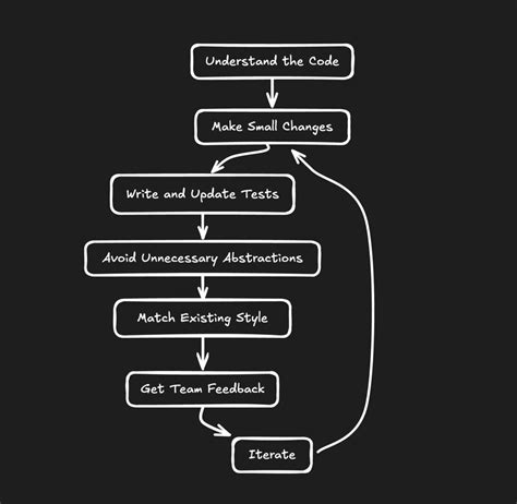 Good Refactoring Vs Bad Refactoring