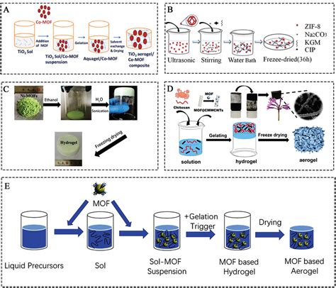 A Schematic Diagram Of The Preparation Of Tio2 Aerogel Co‐mof Download Scientific Diagram
