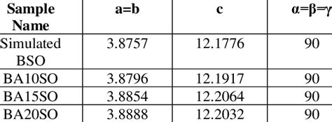 Lattice Parameters Of Pure And Ag Added Bi O Se Download Scientific Diagram
